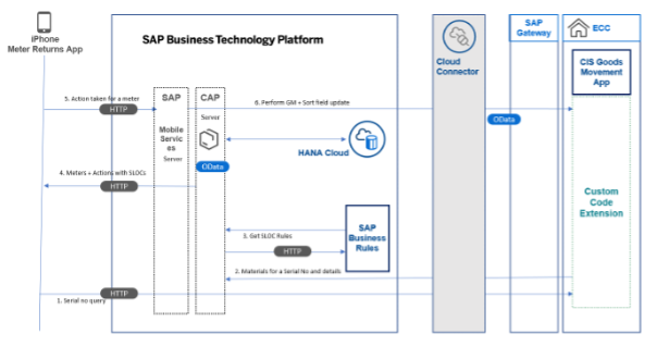 First Side-by-Side Extension with SAP BTP: A Case Study